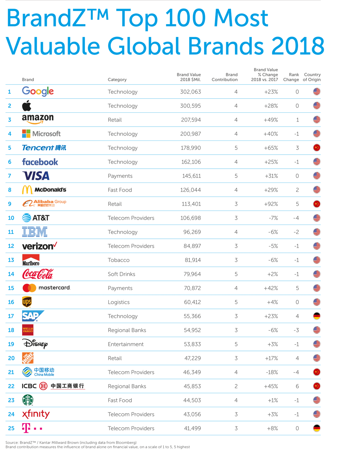 Asian brands are the fastest growing in the world. - Brand Content ...