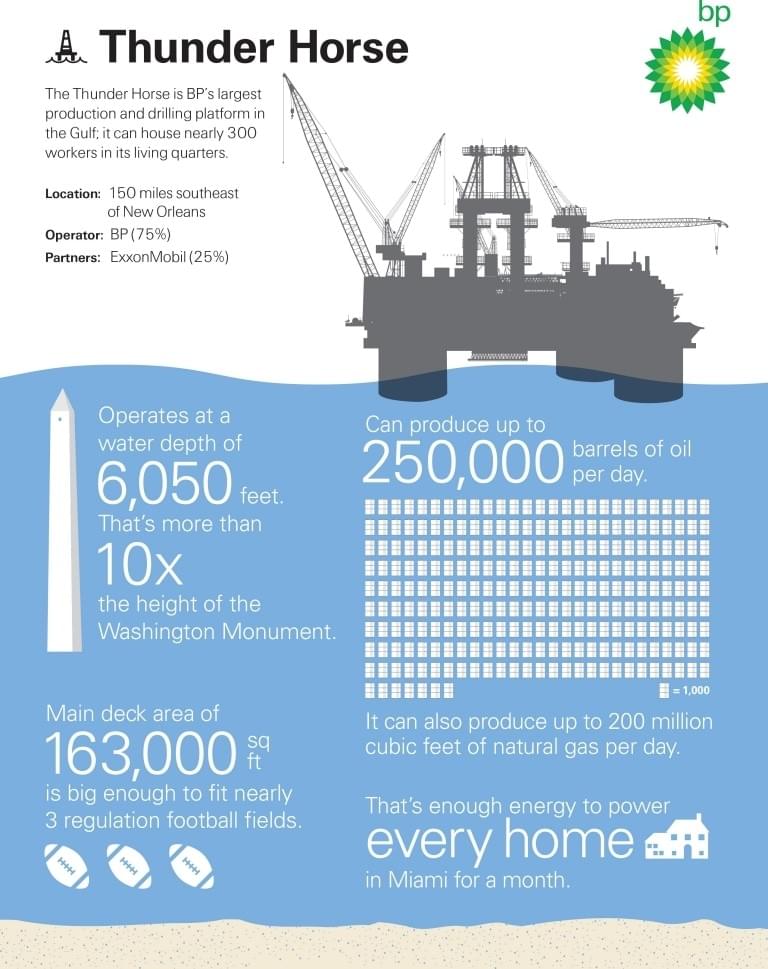 BP Thunder Horse - Chris P. Hudson