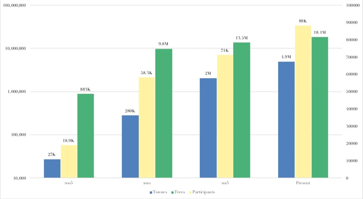 TIST Program | Growing trees, growing leaders | 90+ thousand farmers planting 19+ million living ...